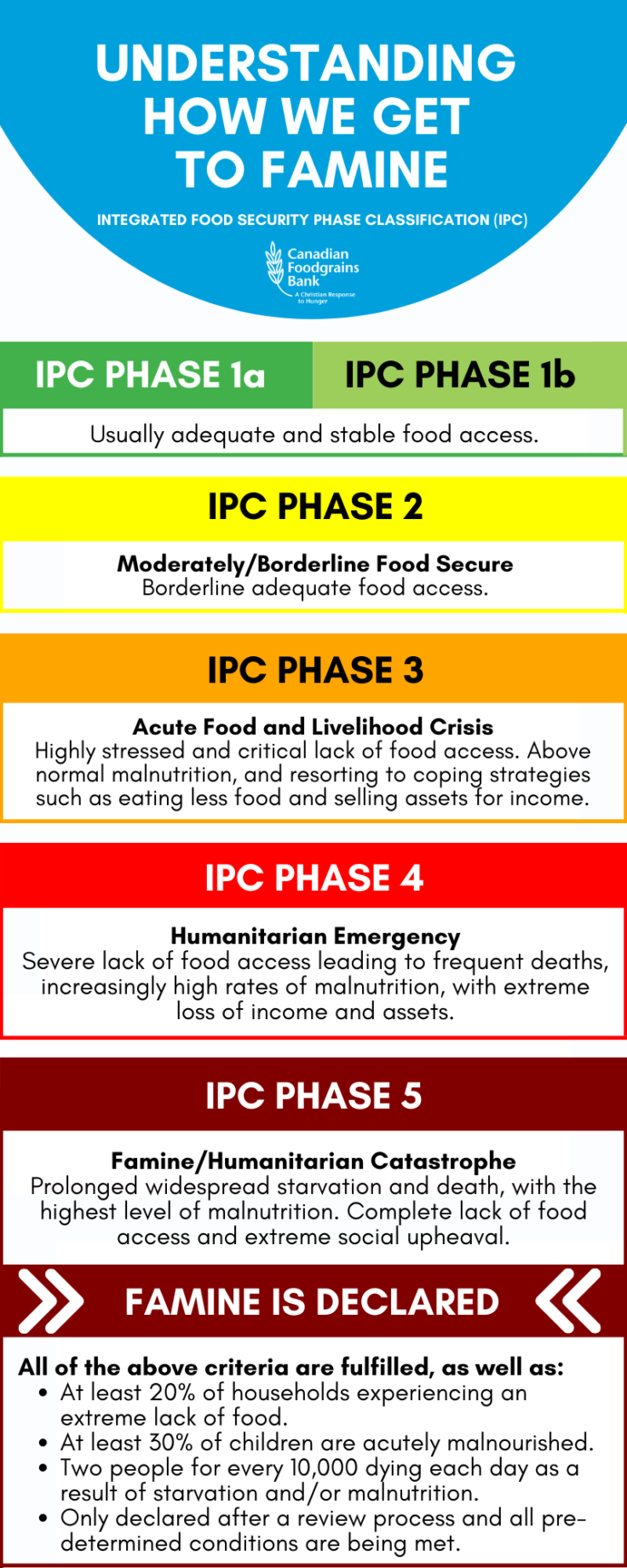 The difference between a hunger crisis and famine | Canadian Foodgrains ...