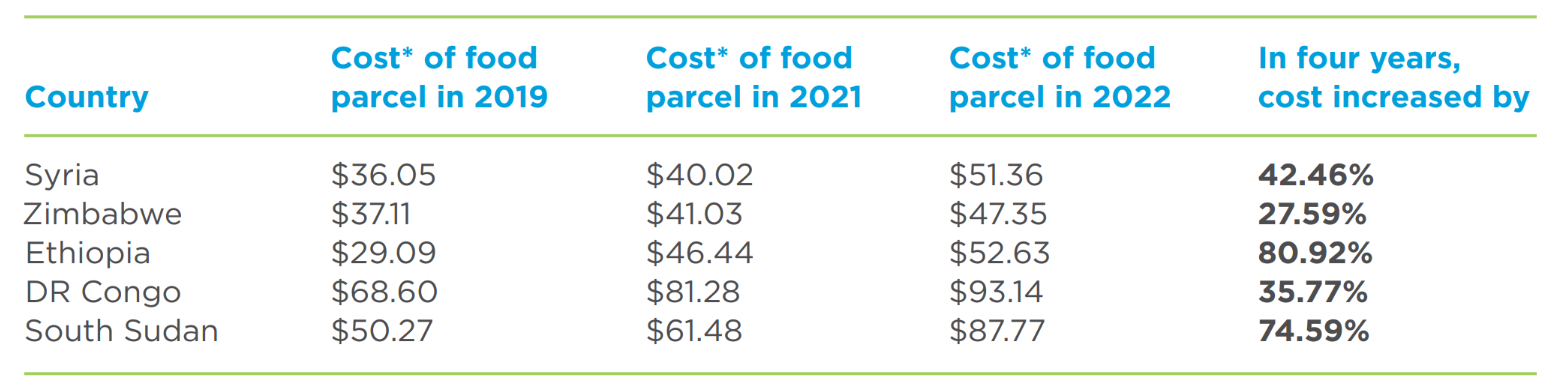 Foodgrains Bank faces the inflation challenge with hope and persistence ...